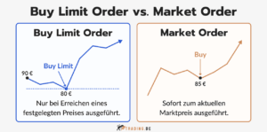 Buy Limit Order im Trading | Einfach erklärt & Beispiele