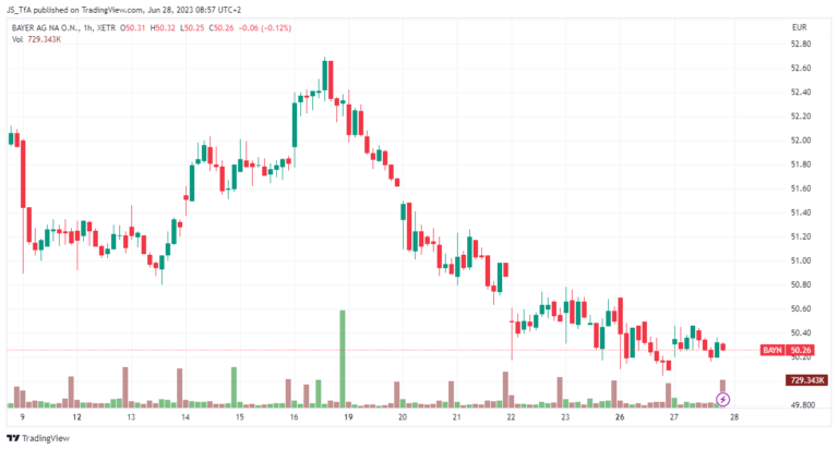 Trading Charts richtig lesen lernen: 10 Arten im Vergleich