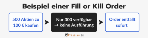 Fill or Kill (FOK) Orderzusatz | Definition & Beispiel