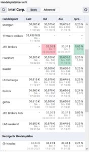 Trading Charts richtig lesen lernen: 10 Arten im Vergleich