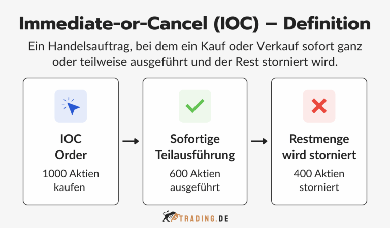 Immediate-or-Cancel (IOC) Order | Definition & Anwendung