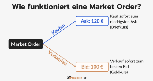 Market Order im Trading | Definition, Erklärung & Beispiel
