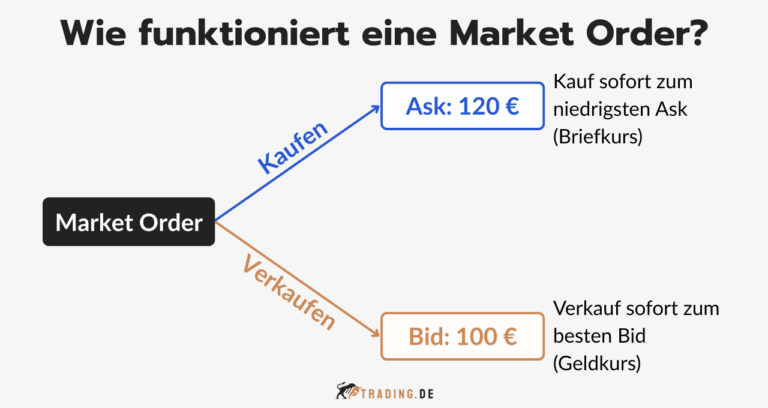 Market Order im Trading | Definition, Erklärung & Beispiel