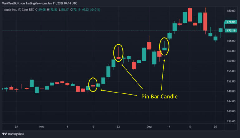 15 besten Candlestick Patterns | Top Kerzenformationen