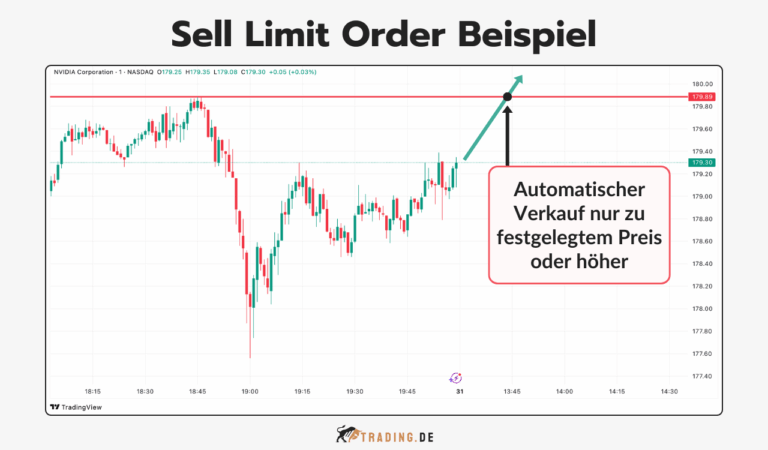 Was ist eine Sell Limit Order? | Definition und Beispiele