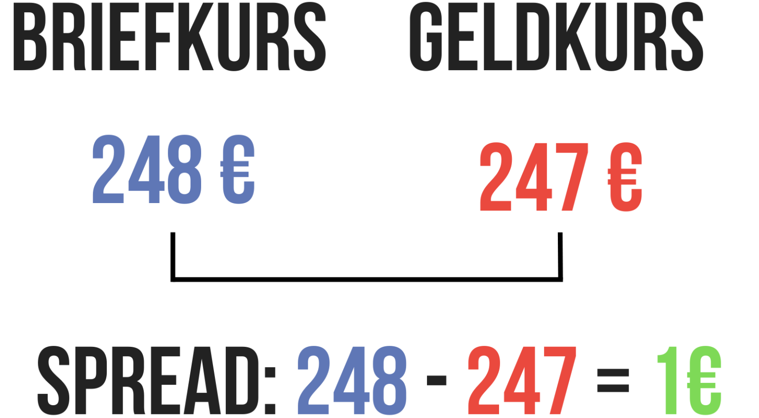 Was ist der Briefkurs (Ask)? – Definition & Beispiele