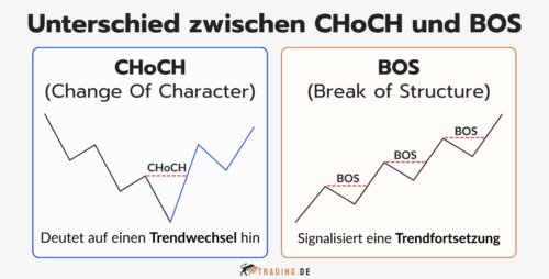 CHoCH (Change Of Character) im Trading einfach erklärt