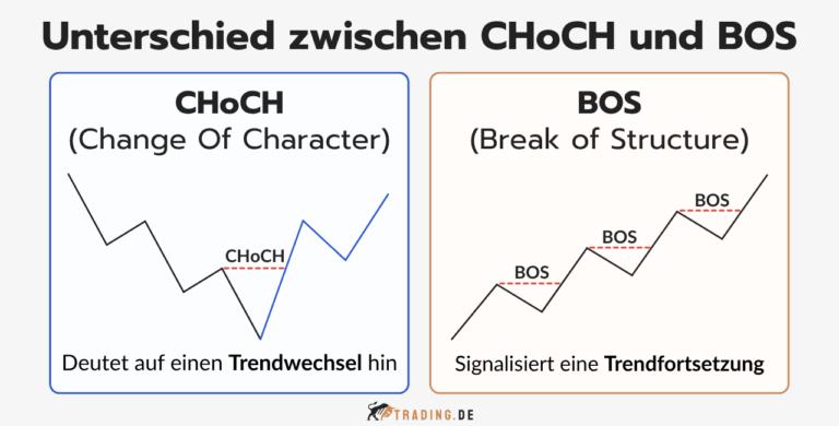 CHoCH (Change Of Character) im Trading einfach erklärt