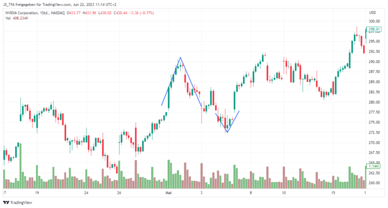 Die 30 besten Chart Pattern & Chartformationen im Trading