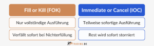 Fill or Kill (FOK) Orderzusatz | Definition & Beispiel