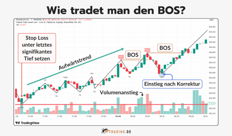 Break Of Structure (BOS) im Trading: Erklärung & Strategie